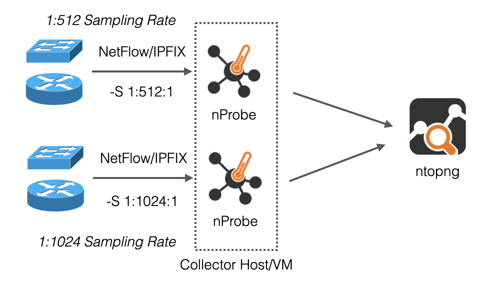 How Sampling And Throughput Calculation Works Netflowipfix Vs Sflow Vs Packets Ntop