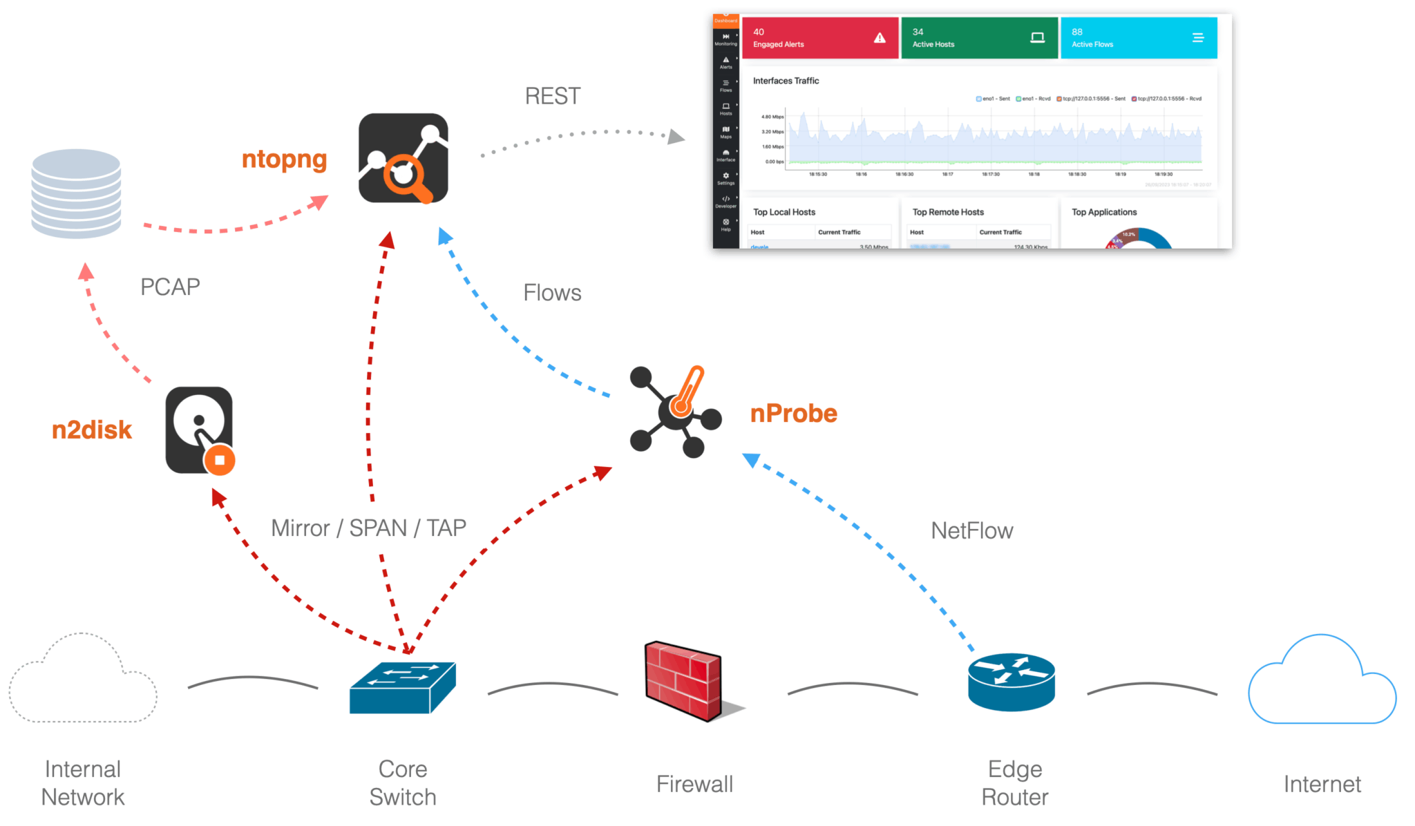 ntop | Network Visibility and Cybersecurity - ntop